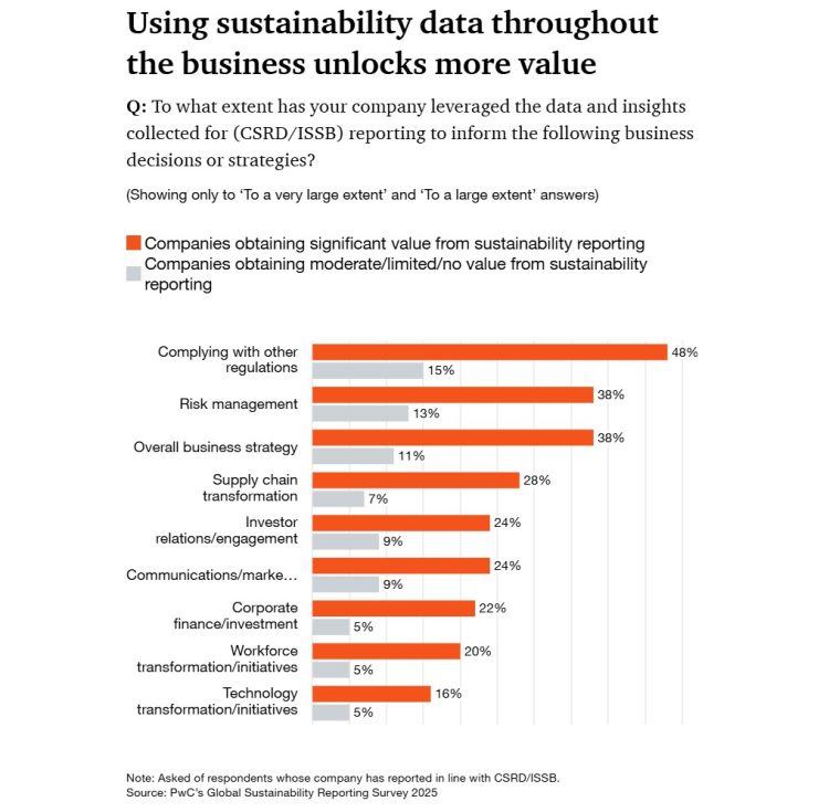 PwC Releases 2025 Global Sustainability Disclosure Survey Report - ESG ...