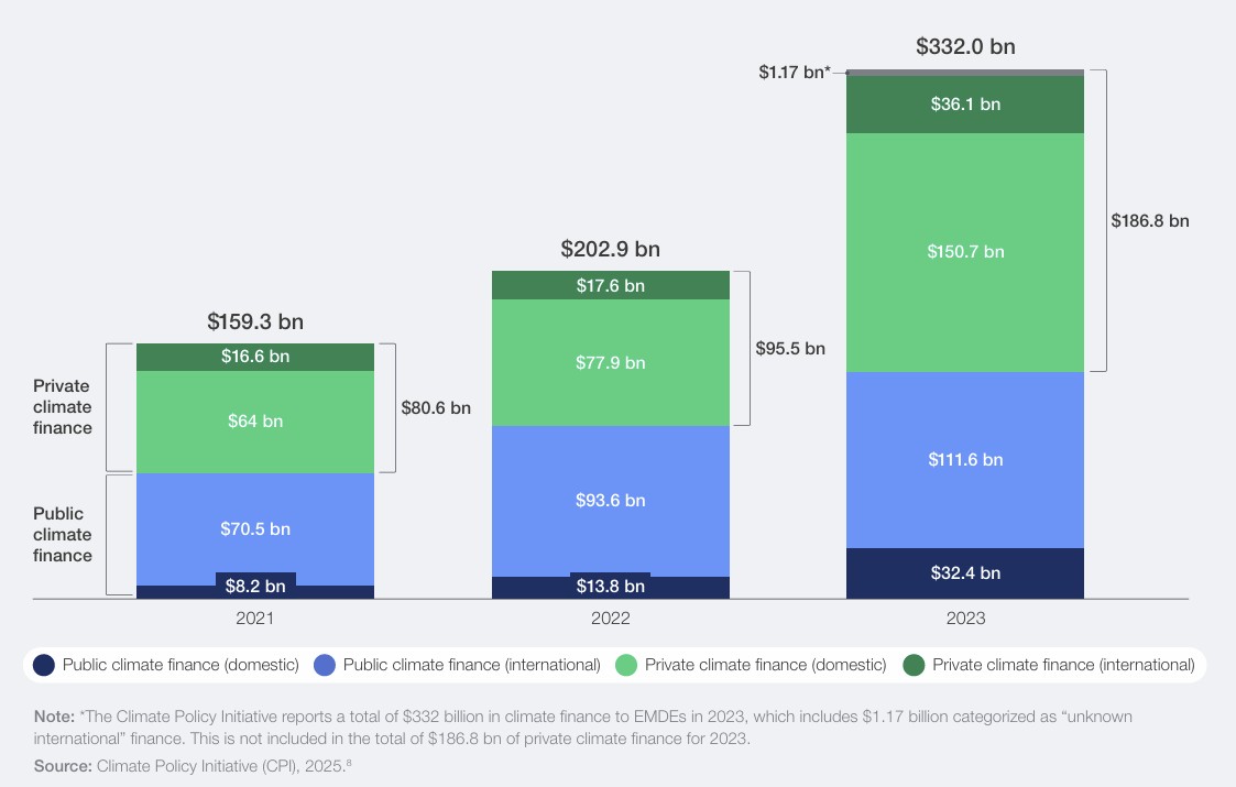 World Economic Forum Releases Private Sector Climate Finance Report ...