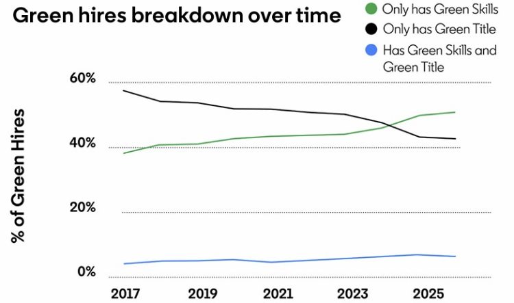 LinkedIn Releases 2025 Global Green Skills Report - TodayESG