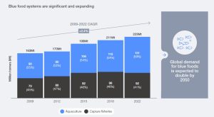 World Economic Forum Releases Blue Food Report - TodayESG