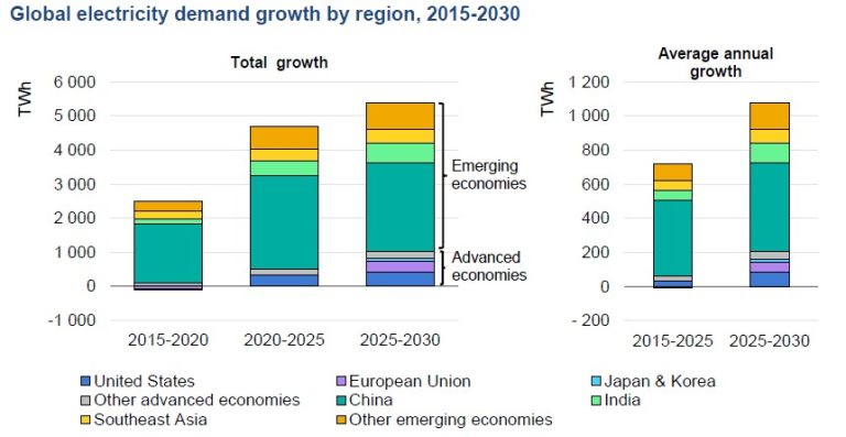 International Energy Agency Releases 2026 Global Electricity Report ...