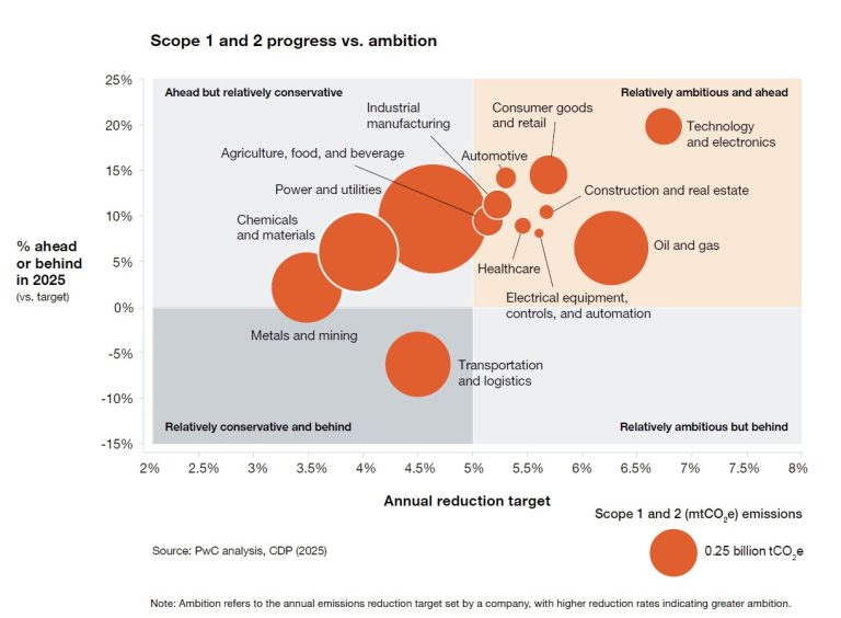 PwC Releases 2026 Global Corporate Decarbonization Report - TodayESG