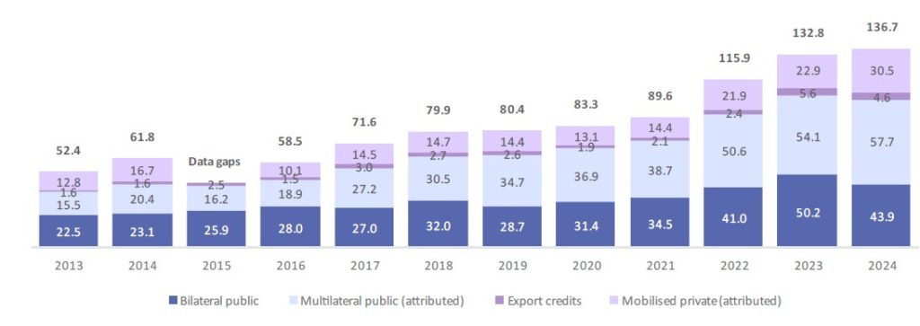 OECD Releases Climate Finance Report for Developed Countries - TodayESG
